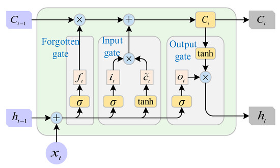A Method for Predicting the Remaining Life of Rolling Bearings Based on Multi-Scale Feature ...