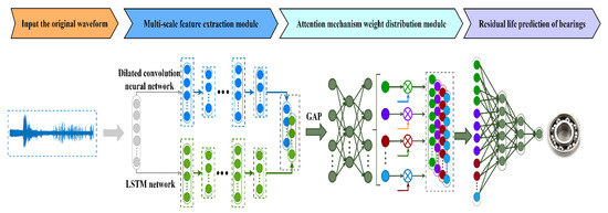 A Method for Predicting the Remaining Life of Rolling Bearings Based on Multi-Scale Feature ...