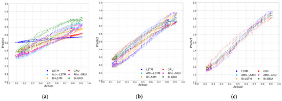 Comparative Performance Analysis of Vibration Prediction Using RNN ...