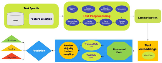 Enhancing Sentiment Analysis via Random Majority Under-Sampling with ...
