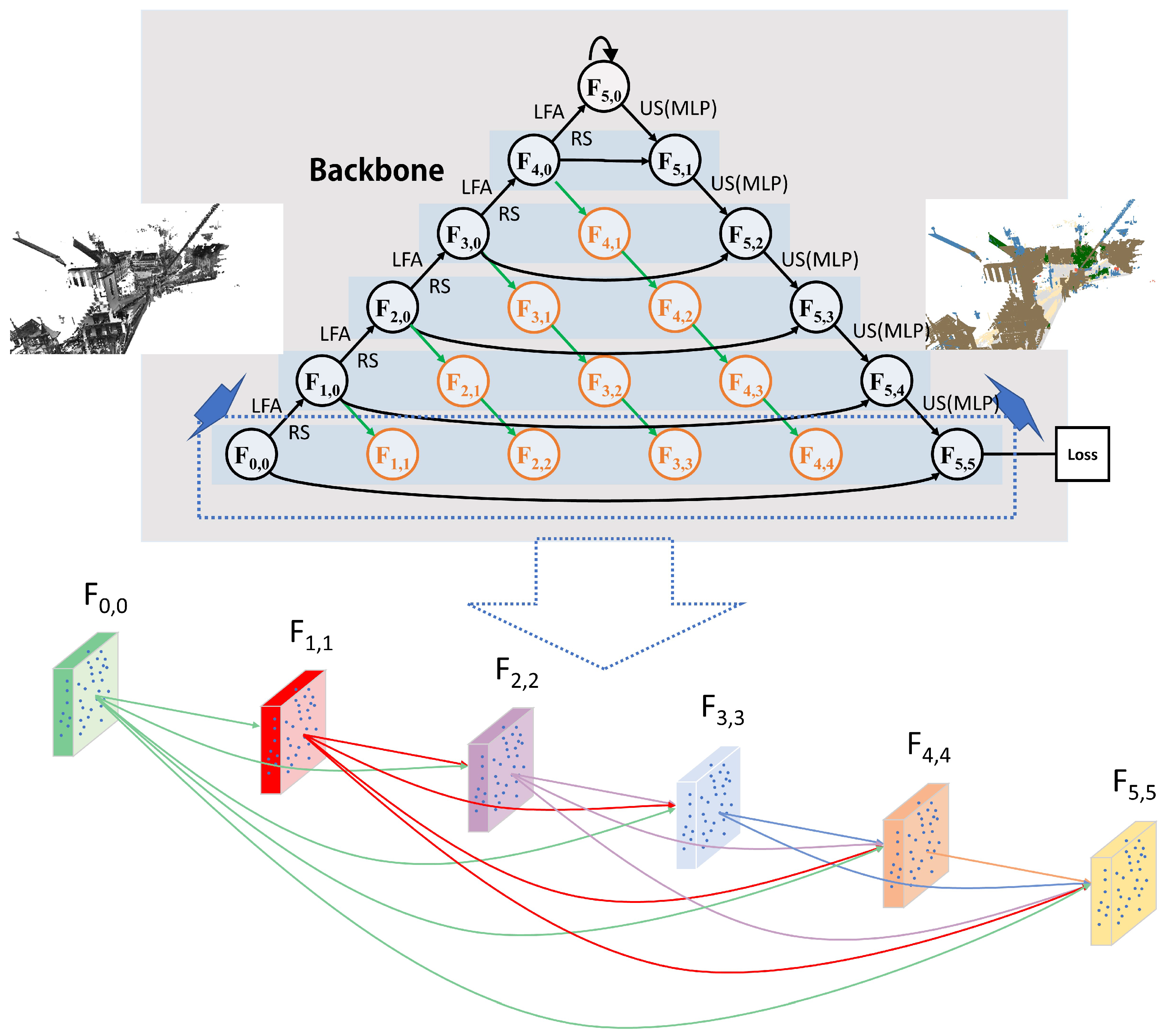 Electronics | Free Full-Text | MFFRand: Semantic Segmentation of Point Clouds Based on Multi ...
