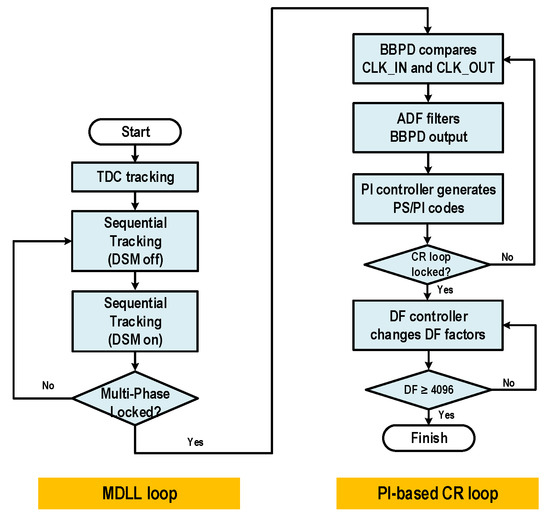 A Cost-Effective and Compact All-Digital Dual-Loop Jitter Attenuator ...