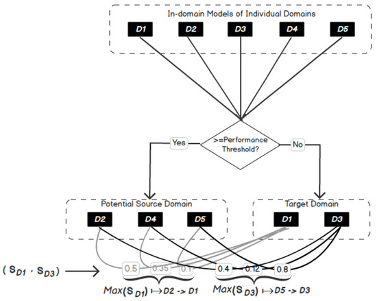 Developing Cross-Domain Host-Based Intrusion Detection