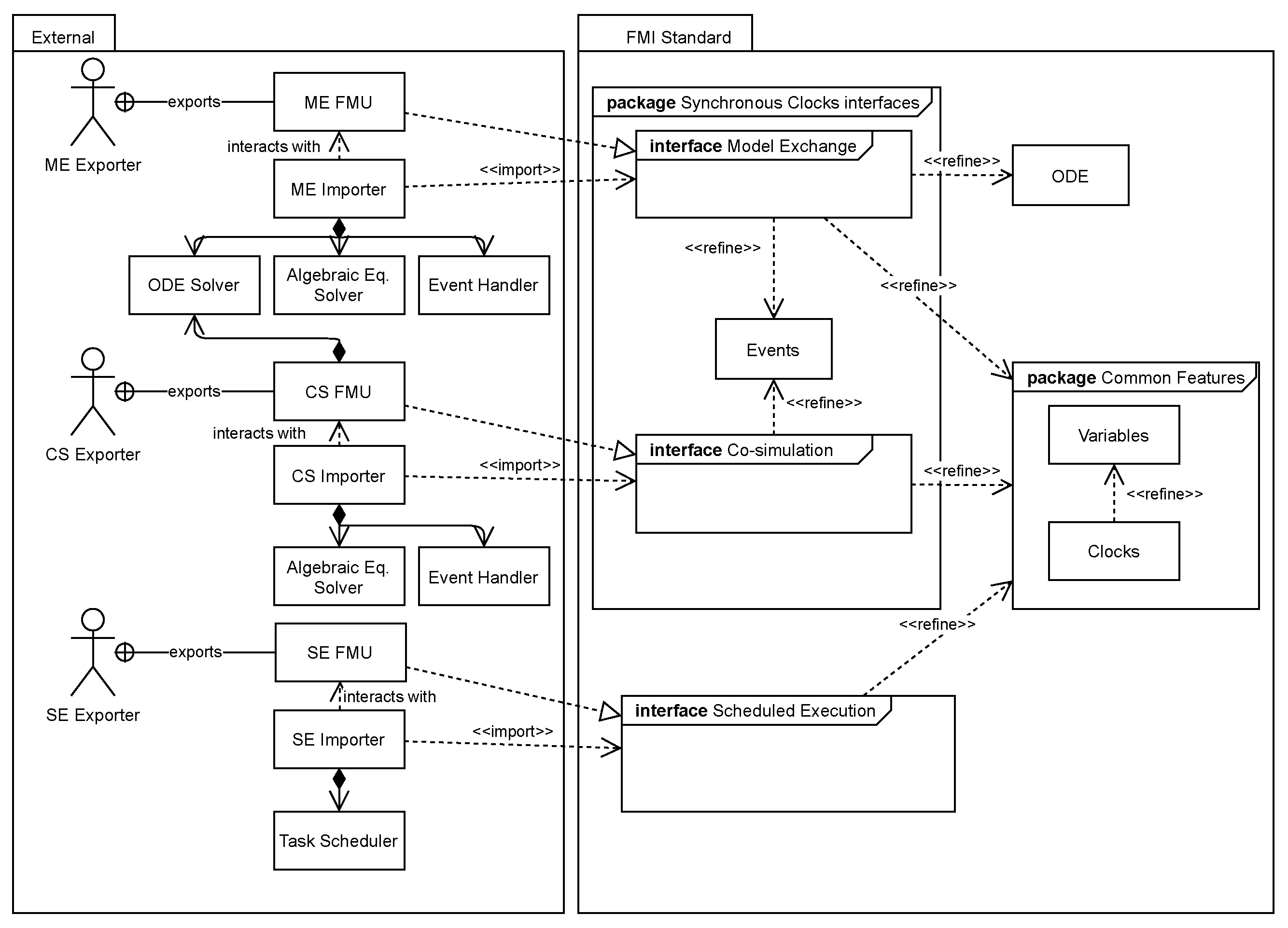 Electronics | Free Full-Text | The FMI 3.0 Standard Interface for ...