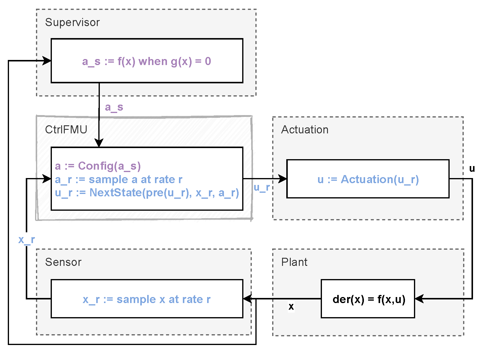 Electronics | Free Full-Text | The FMI 3.0 Standard Interface for ...