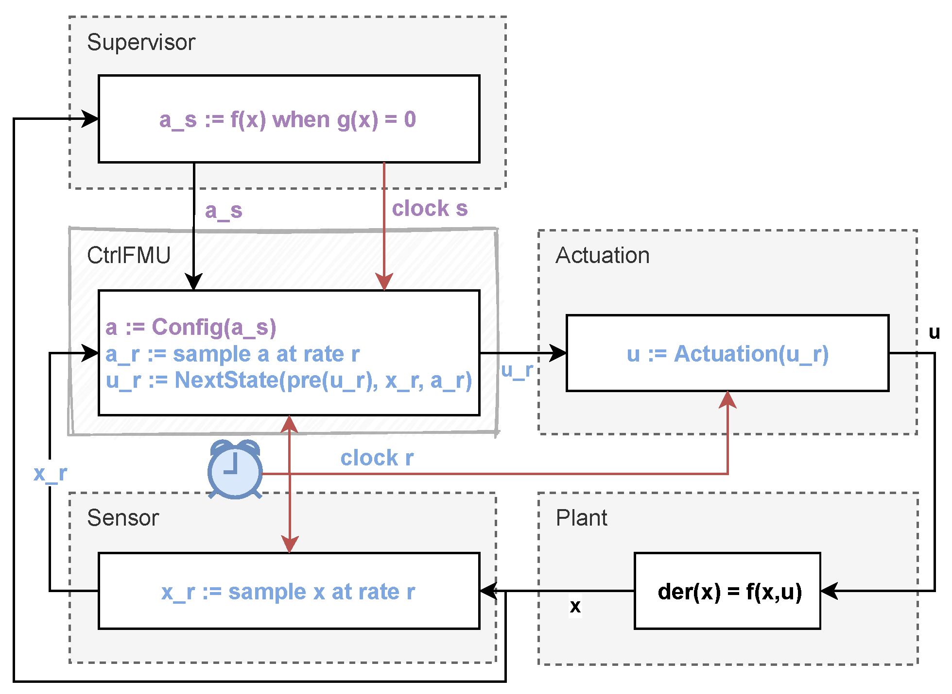 Electronics | Free Full-Text | The FMI 3.0 Standard Interface for ...