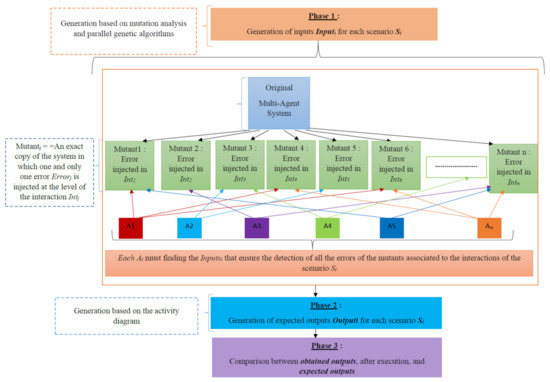 A Novel Mutation Analysis-Based Approach for Testing Parallel ...