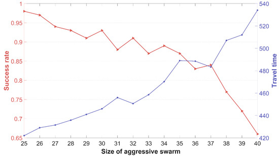 A Bilateral Cooperative Strategy for Swarm Escort under the Attack of ...