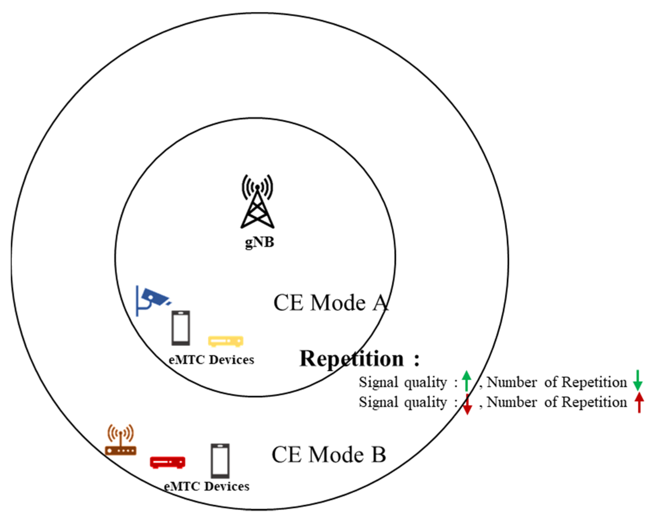 Repetition with Learning Approaches in Massive Machine Type Communications