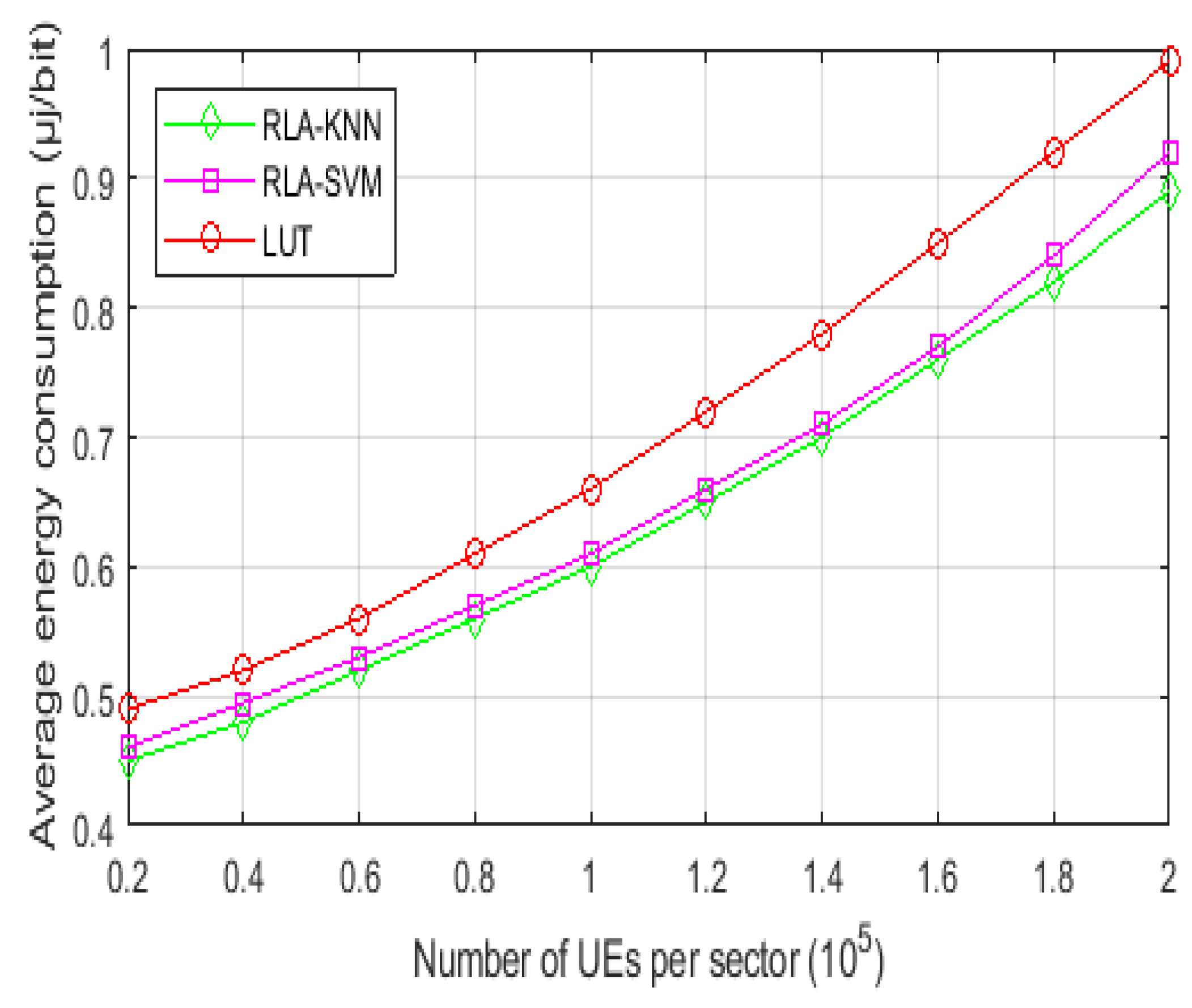 Repetition with Learning Approaches in Massive Machine Type Communications