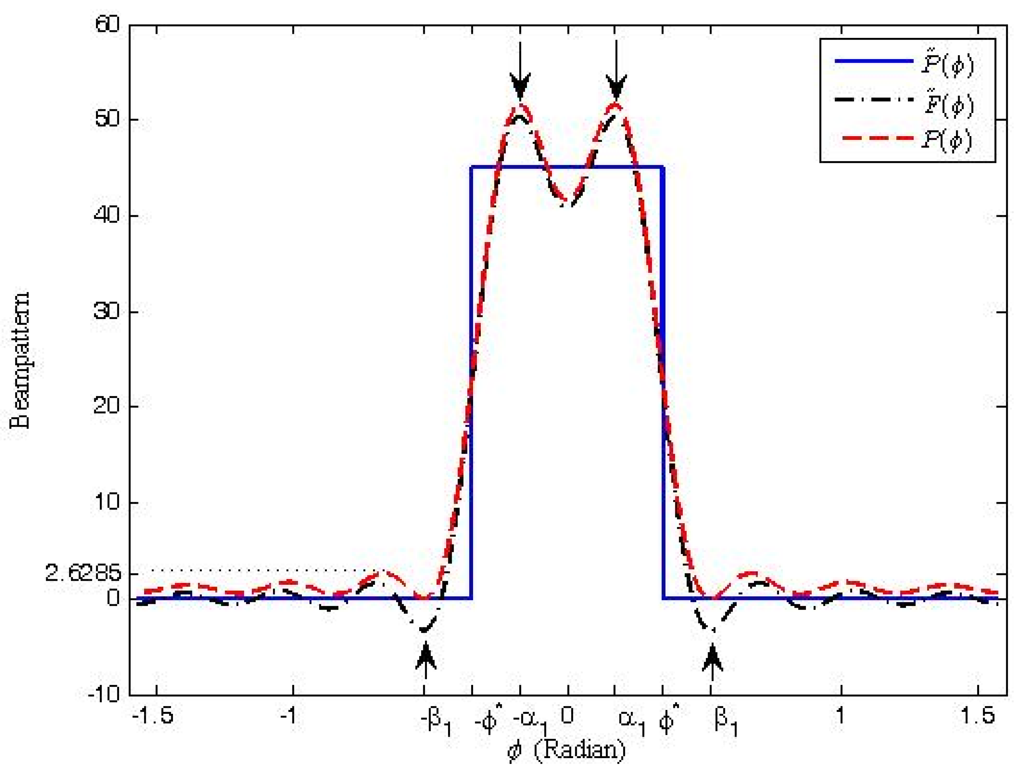 Electronics Free Full Text The Mimo Radar Transmit Beampattern Matching Design With Sidelobe