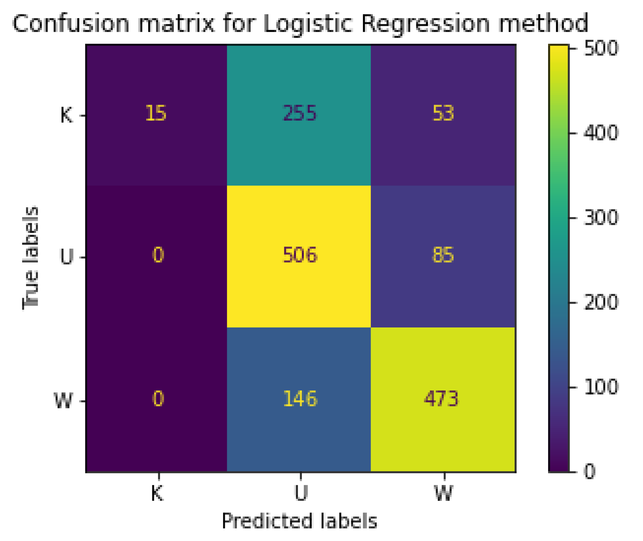 Study on Using Machine Learning-Driven Classification for Analysis of ...