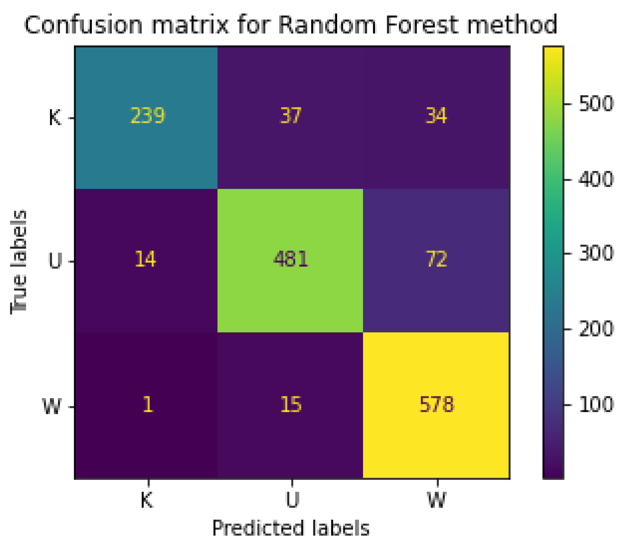 Study on Using Machine Learning-Driven Classification for Analysis of ...