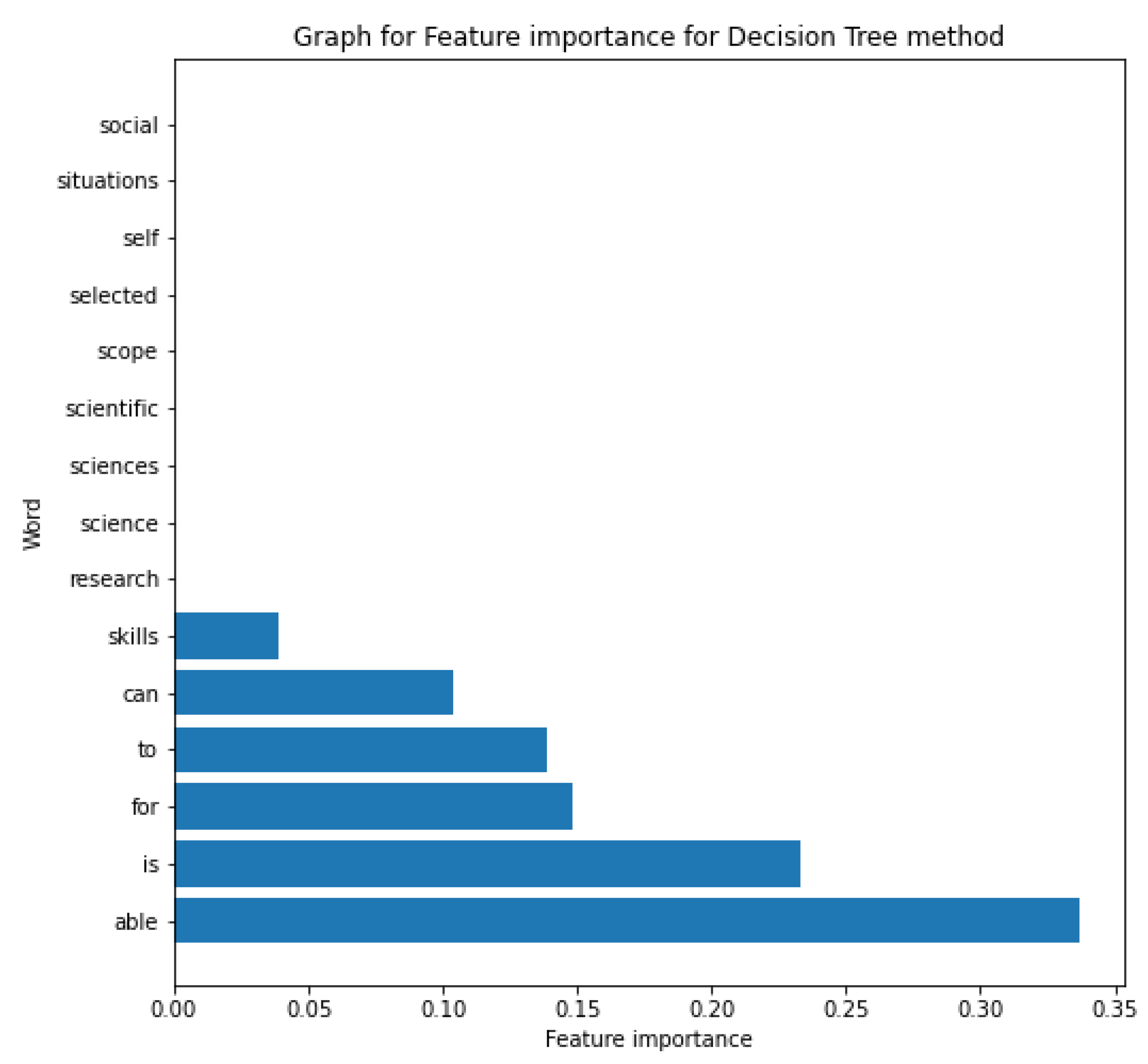 Study on Using Machine Learning-Driven Classification for Analysis of ...