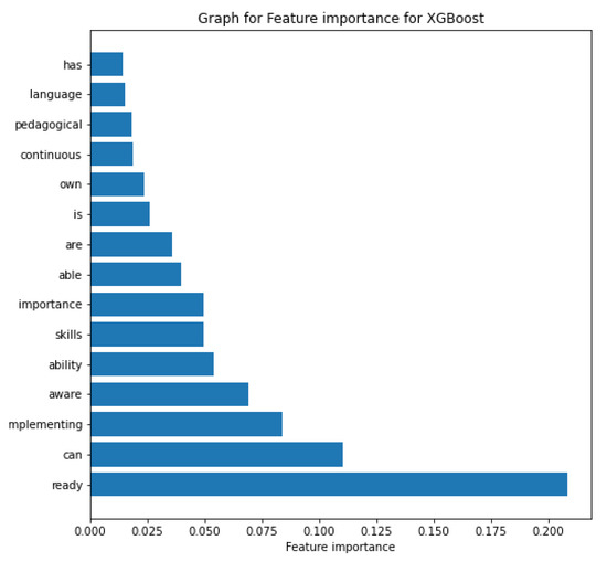 Study on Using Machine Learning-Driven Classification for Analysis of ...