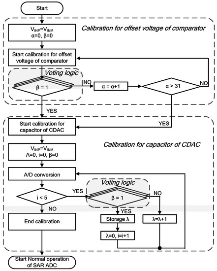 An 11 Bit 10 Ms S Sar Adc With C R Dac Calibration And Comparator Offset Calibration
