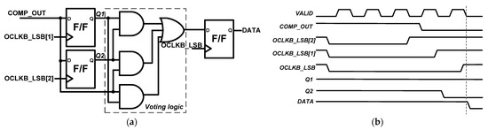 An 11-Bit 10 MS/s SAR ADC with C–R DAC Calibration and Comparator Offset Calibration