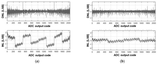An 11-Bit 10 MS/s SAR ADC with C–R DAC Calibration and Comparator Offset Calibration