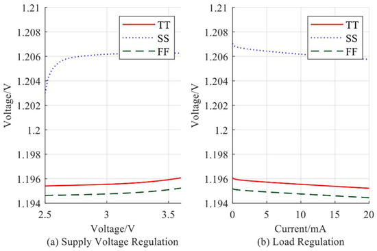 An Ultra-Low Power Fast Transient LDO with Dynamic Bias