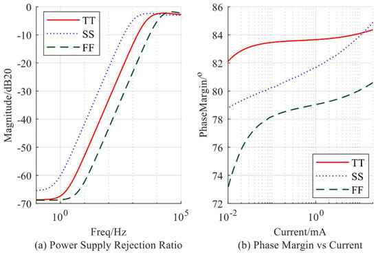 An Ultra-Low Power Fast Transient LDO with Dynamic Bias