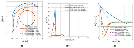 Optimizable Control Barrier Functions to Improve Feasibility and Add Behavior Diversity while ...
