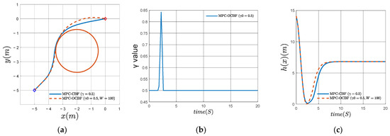 Optimizable Control Barrier Functions to Improve Feasibility and Add ...