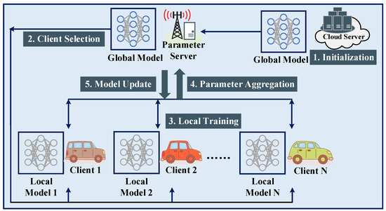 Electronics | Free Full-Text | Federated AI-Enabled In-Vehicle Network Intrusion Detection for ...
