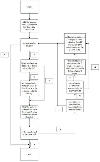 Research on Path-Planning Algorithm Integrating Optimization A-Star ...