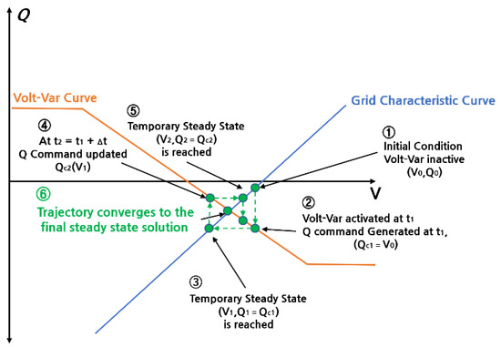 Development of Voltage Control Algorithm for Improving System Stability in Korean Distribution Grids