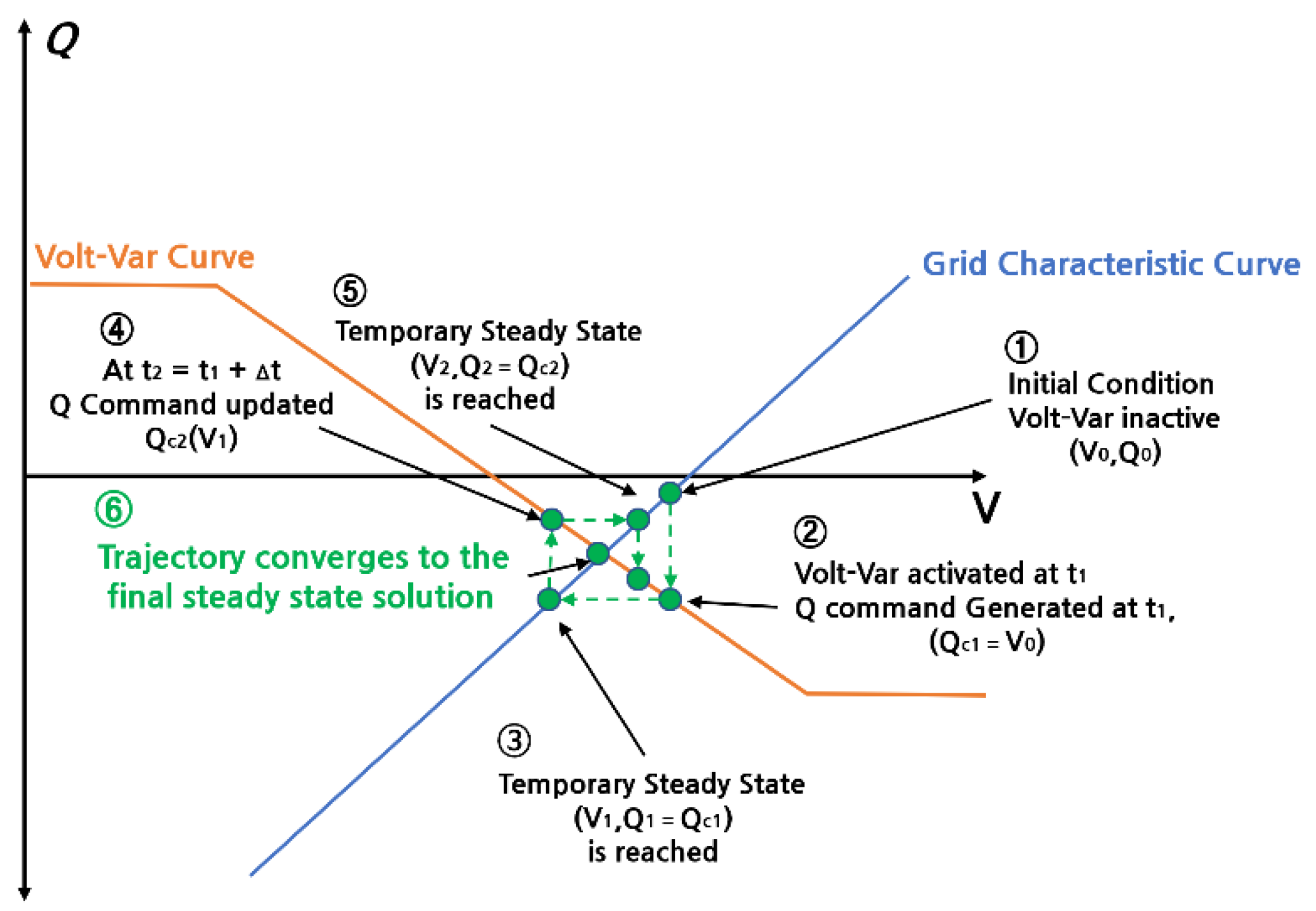 Development of Voltage Control Algorithm for Improving System Stability ...