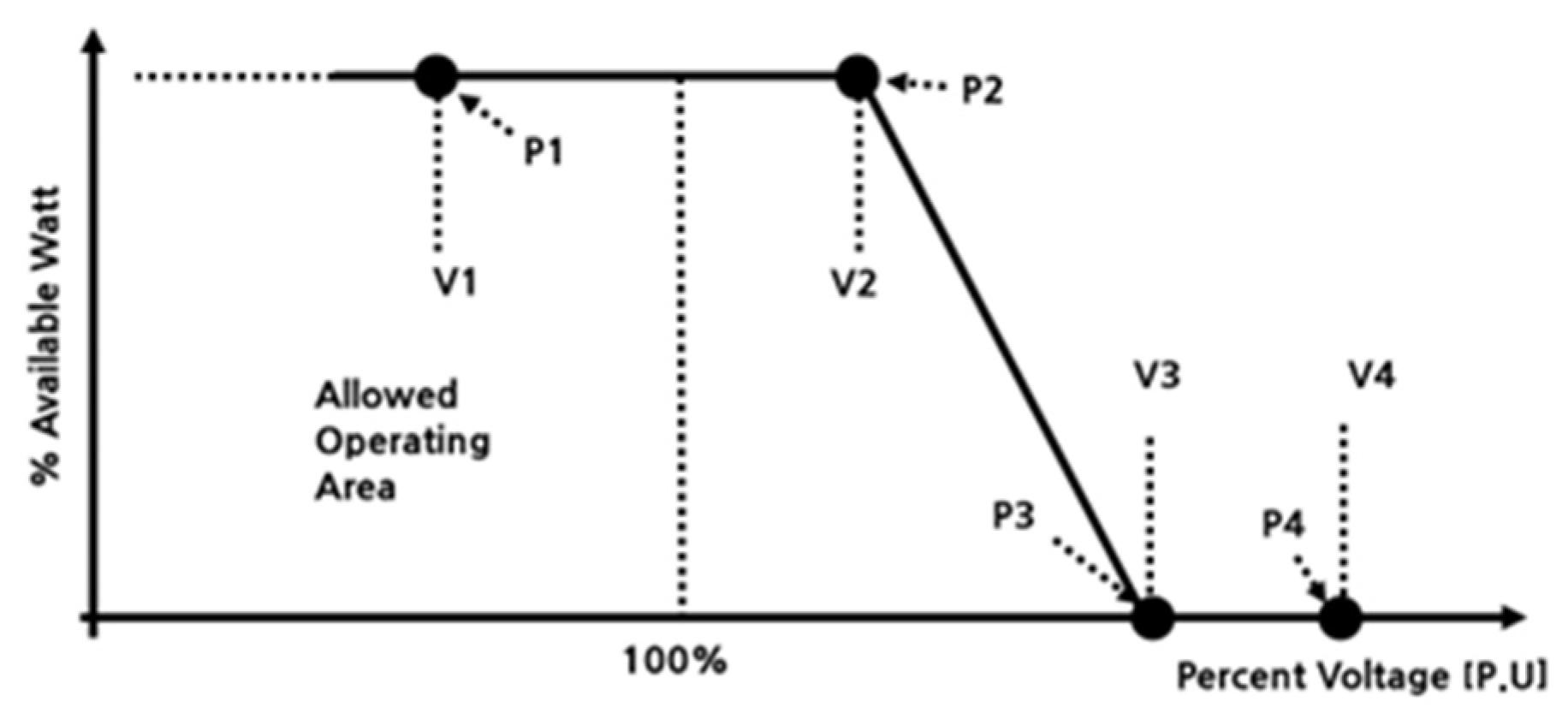 Development of Voltage Control Algorithm for Improving System Stability in Korean Distribution Grids