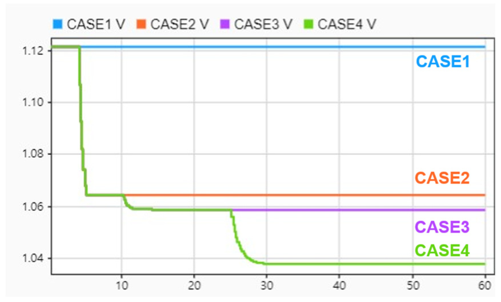 Development of Voltage Control Algorithm for Improving System Stability in Korean Distribution Grids