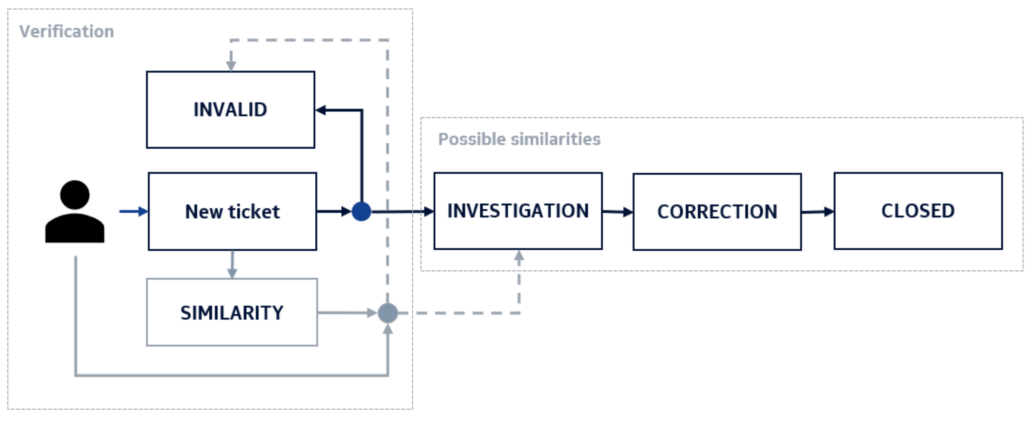 Siamese Neural Networks on the Trail of Similarity in Bugs in 5G Mobile Network Base Stations