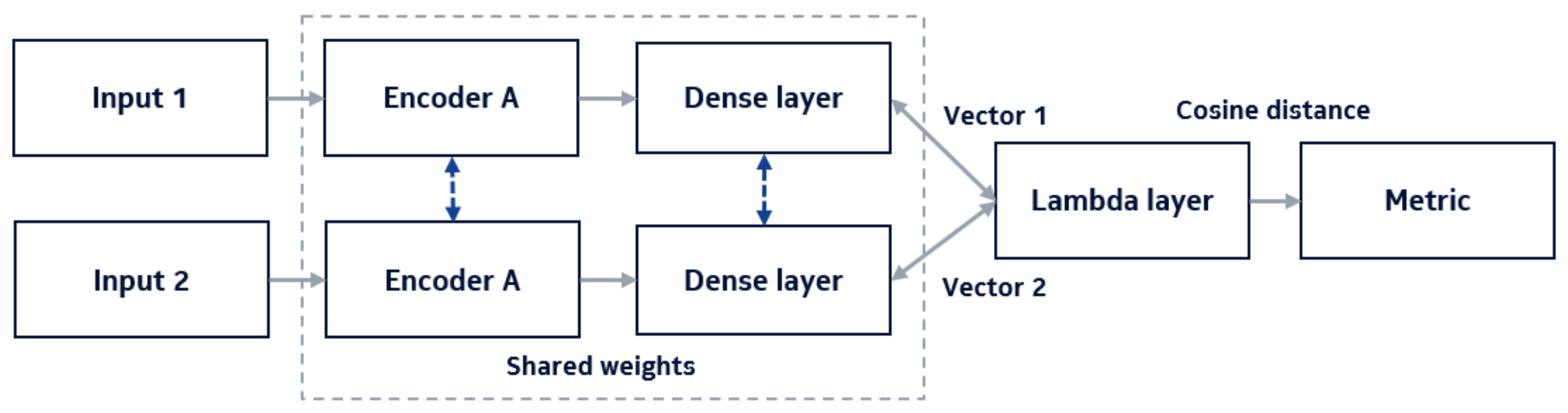 Siamese Neural Networks on the Trail of Similarity in Bugs in 5G Mobile ...