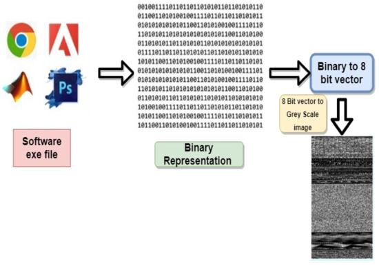 Detecting the Presence of Malware and Identifying the Type of Cyber ...