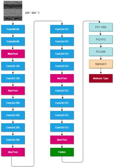 Detecting the Presence of Malware and Identifying the Type of Cyber ...