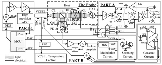 Design of Portable Self-Oscillating VCSEL-Pumped Cesium Atomic Magnetometer