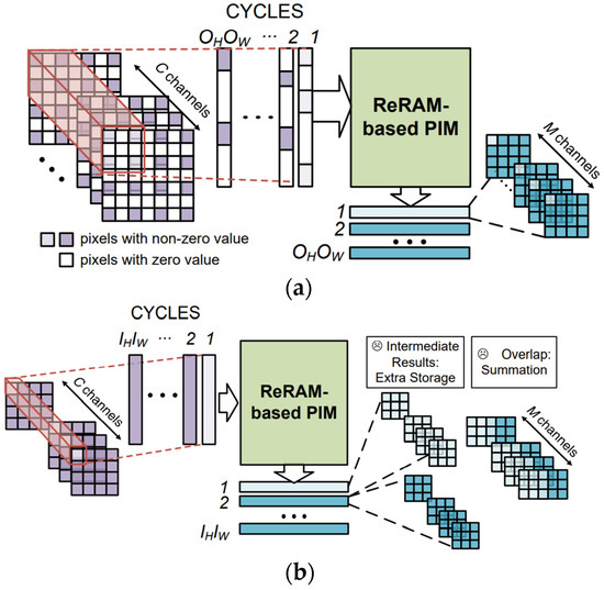 Electronics | Free Full-Text | Resistive-RAM-Based In-Memory Computing for Neural Network: A Review