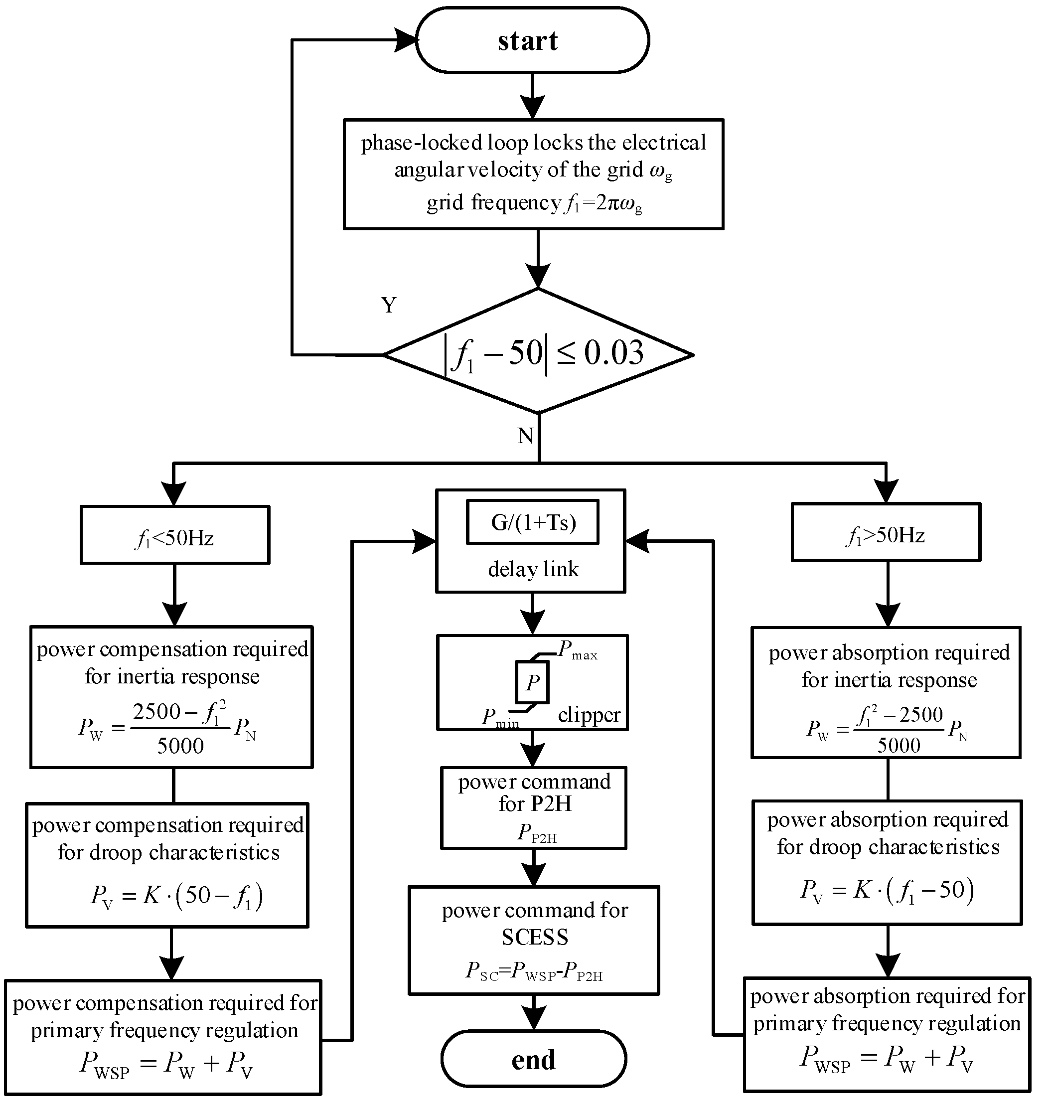Electronics | Free Full-Text | Research on the Primary Frequency ...