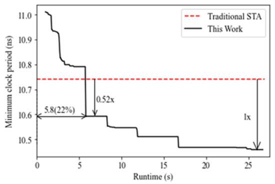 Electronics | Free Full-Text | Timing Analysis and Optimization Method ...