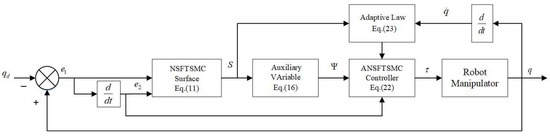 Electronics | Free Full-Text | Adaptive Non-Singular Fast Terminal Sliding Mode Trajectory ...