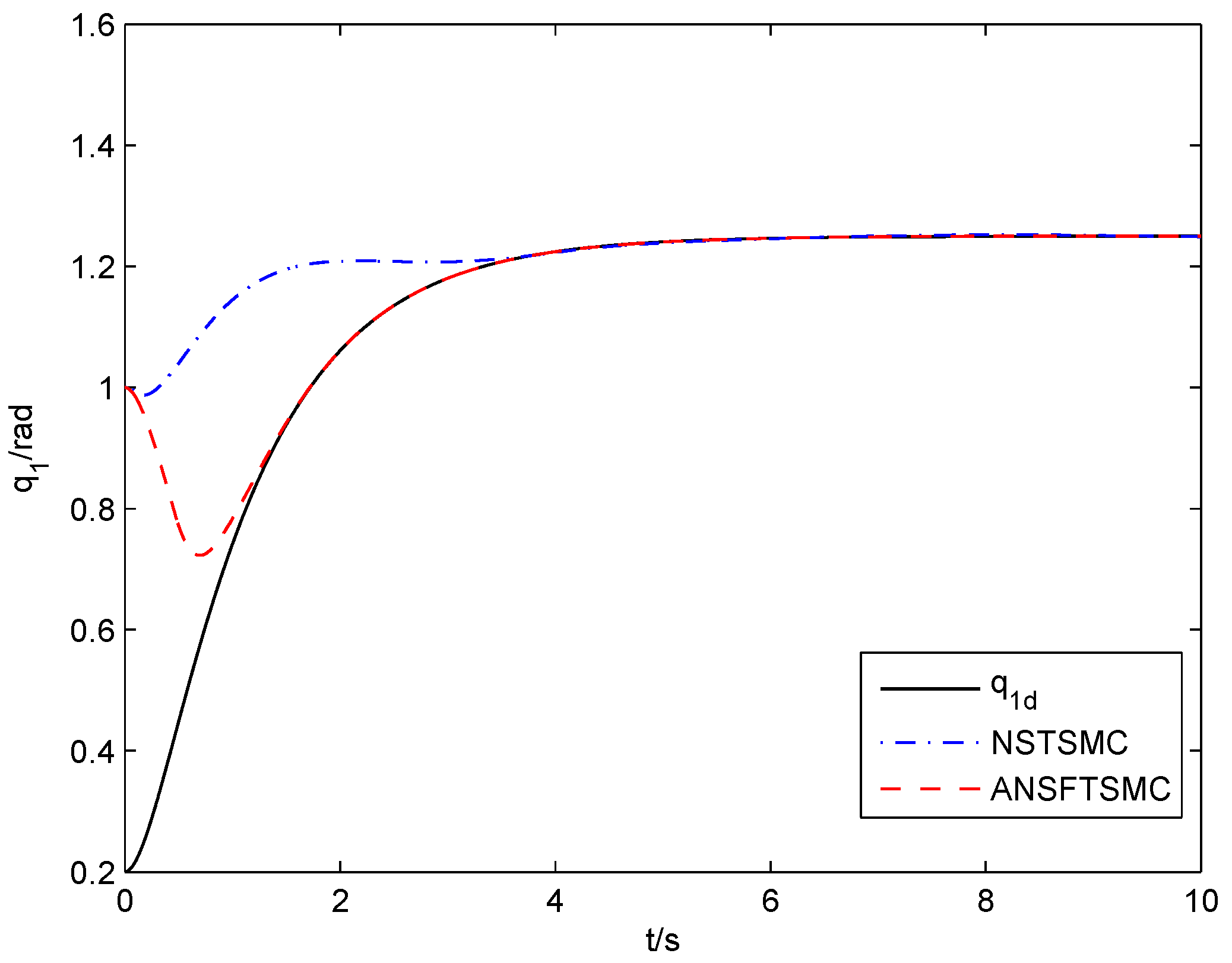 Electronics Free Full Text Adaptive Non Singular Fast Terminal