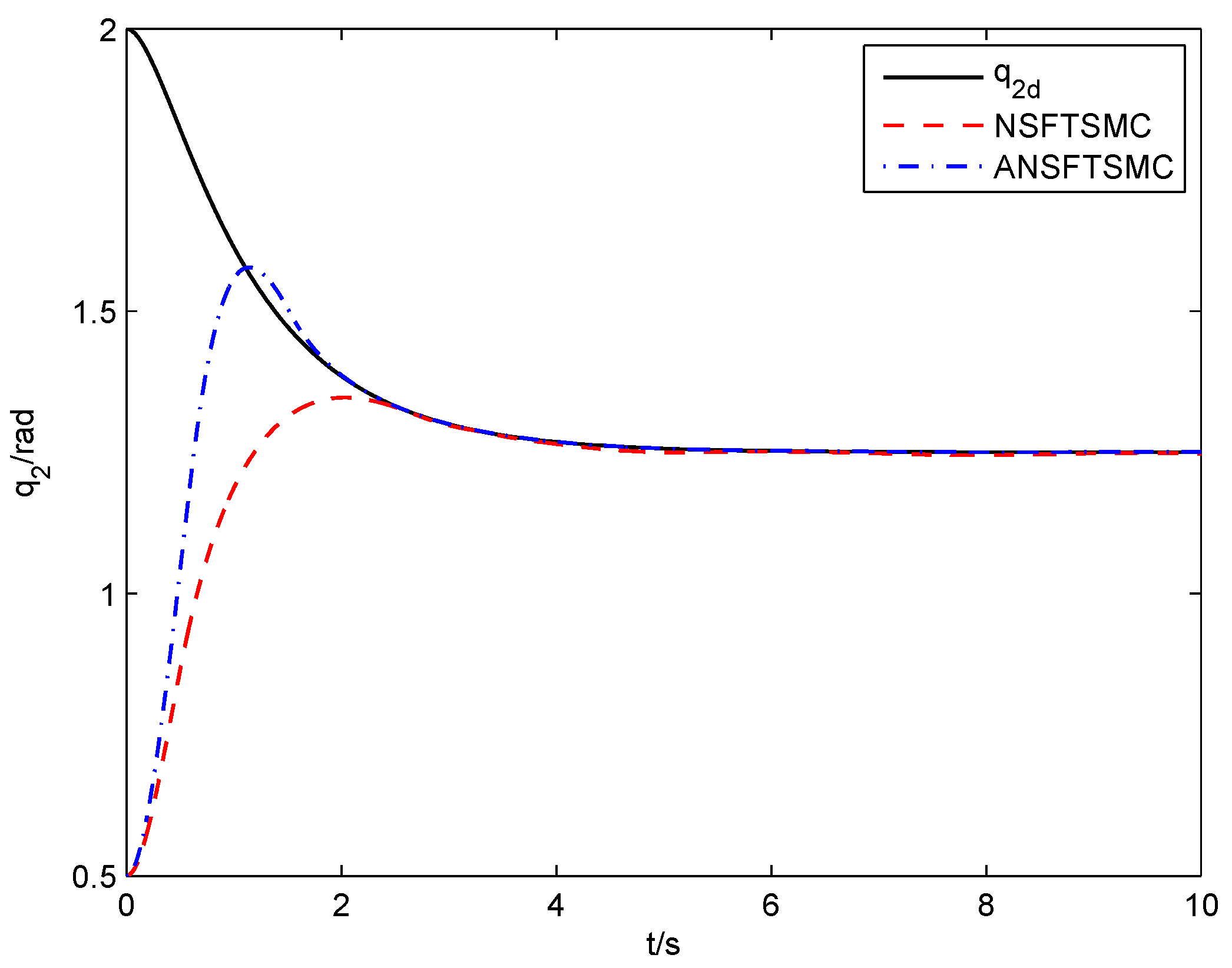 Electronics Free Full Text Adaptive Non Singular Fast Terminal
