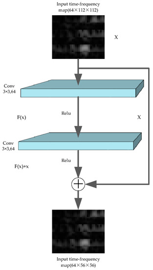 Motor Imaging EEG Signal Recognition of ResNet18 Network Based on Deformable Convolution