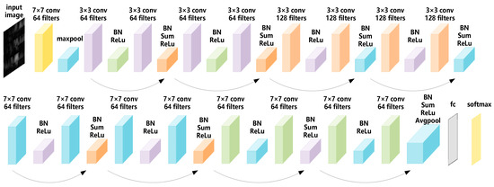 Motor Imaging EEG Signal Recognition of ResNet18 Network Based on ...
