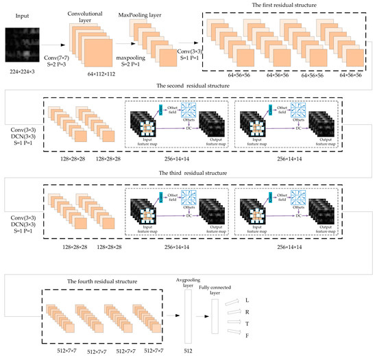 Motor Imaging EEG Signal Recognition of ResNet18 Network Based on Deformable Convolution