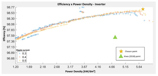 Multi-Objective Computational Aided Design Tool Using Pareto Analysis