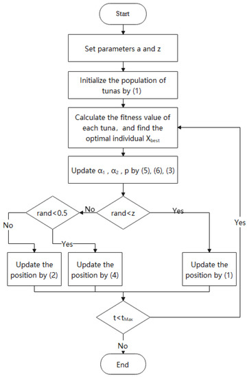 An Improved Nonlinear Tuna Swarm Optimization Algorithm Based on Circle Chaos Map and Levy ...