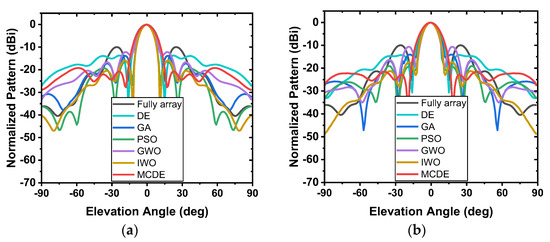 Synthesis of Low Sidelobe Pattern with Enhanced Axial Radiation for Sparse Conformal Arrays ...