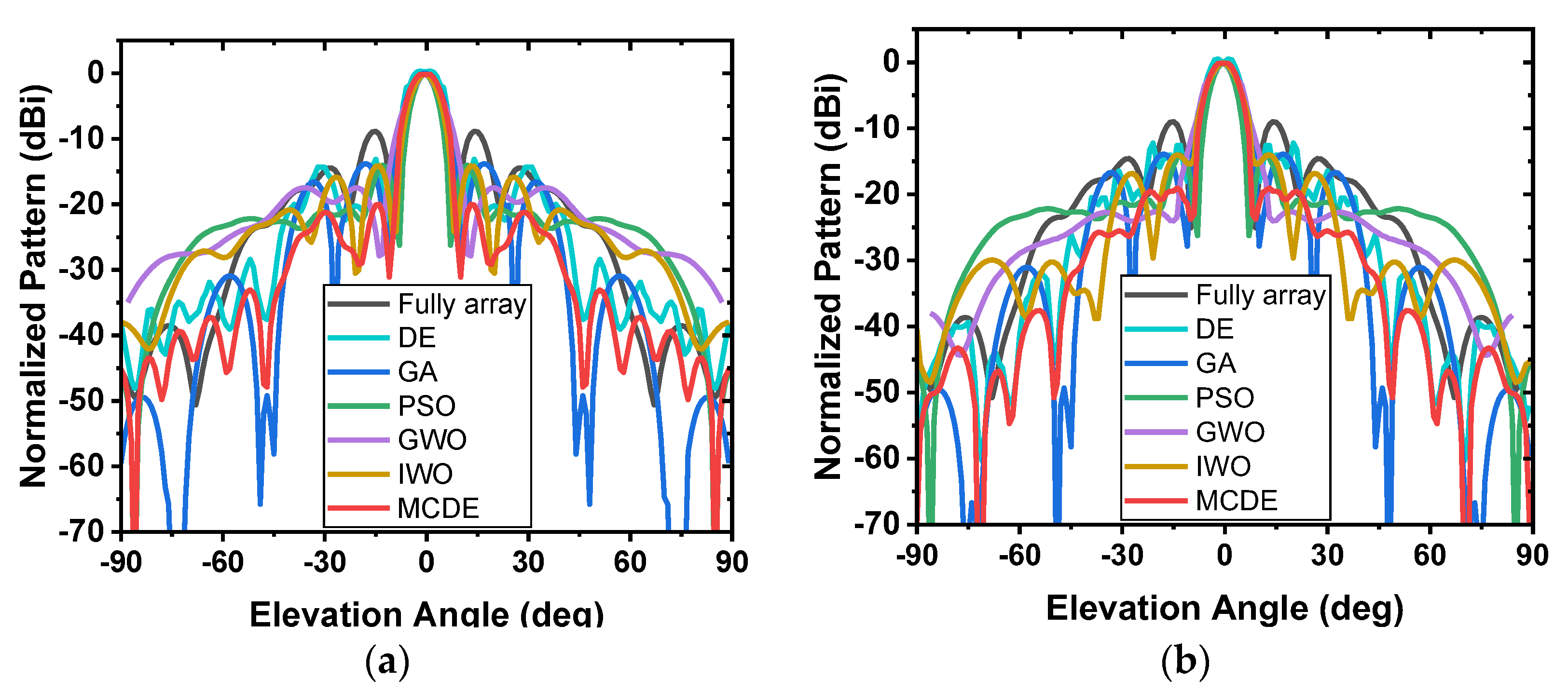 Synthesis of Low Sidelobe Pattern with Enhanced Axial Radiation for Sparse Conformal Arrays ...